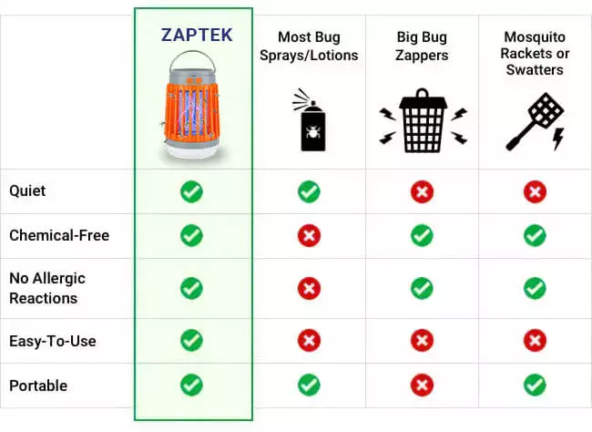 ZapTek Mosquito Zapper - Eliminate Mosquitoes in Minutes